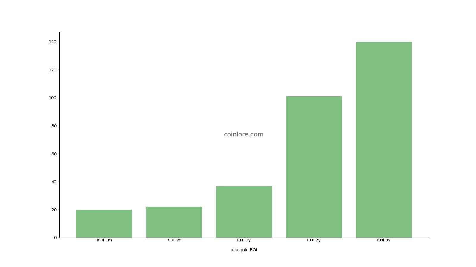 PAXG ROI chart