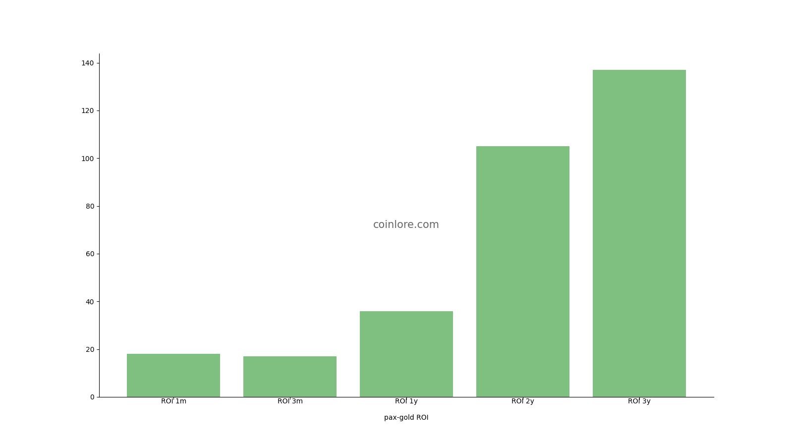 PAXG ROI chart