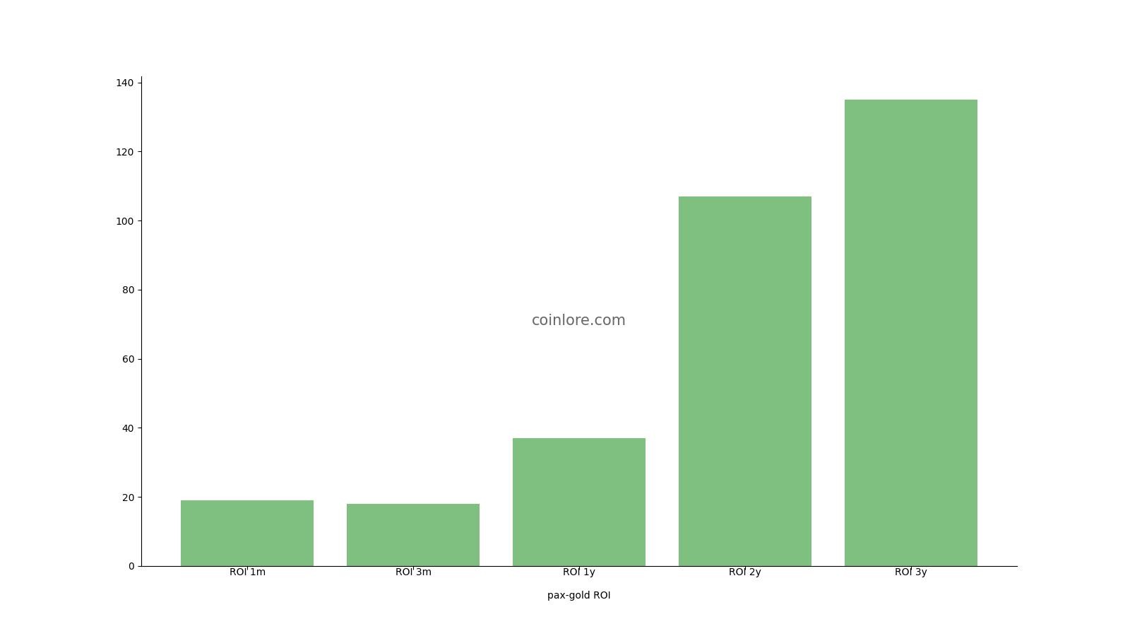 PAXG ROI chart