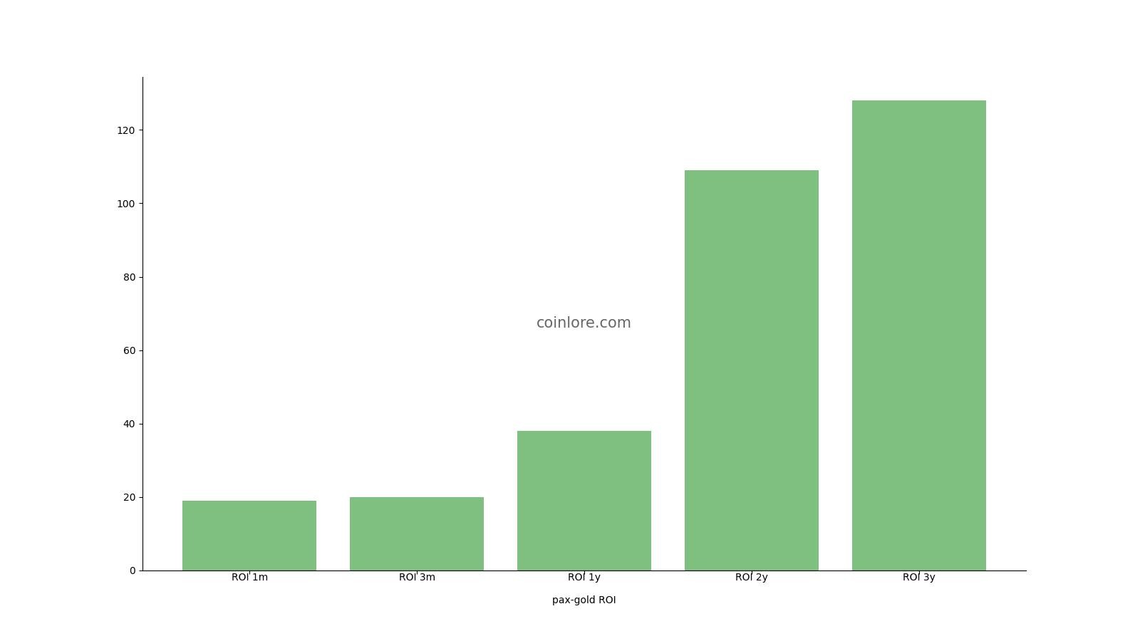 PAXG ROI chart