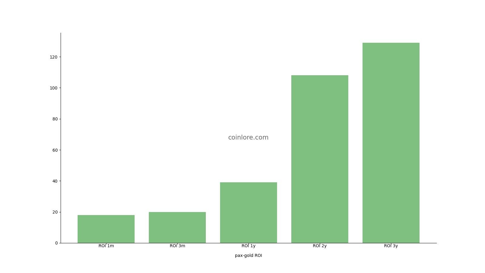 PAXG ROI chart
