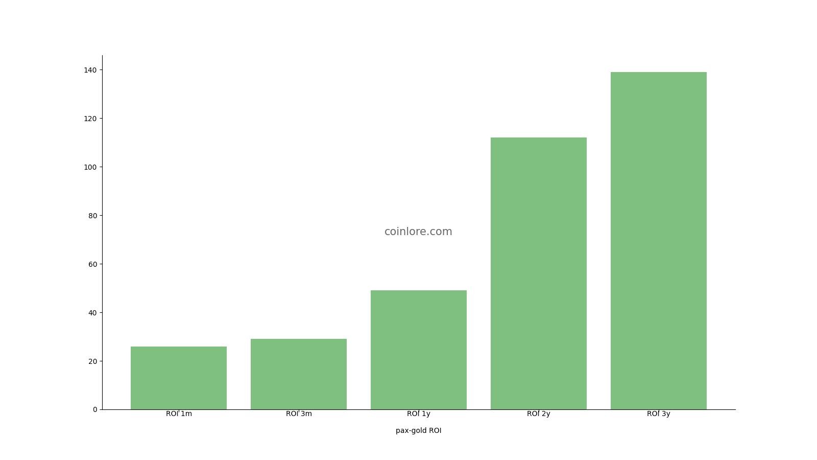 PAXG ROI chart