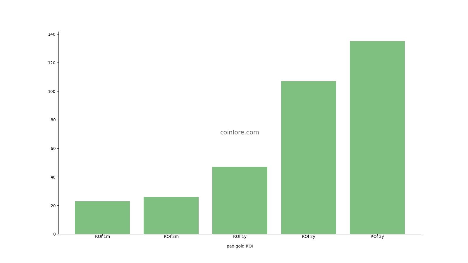 PAXG ROI chart