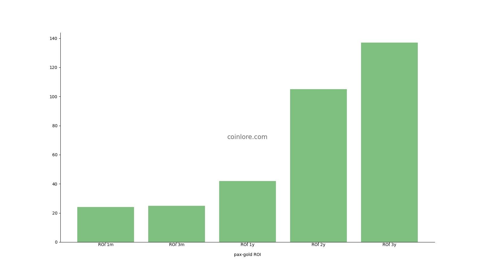 PAXG ROI chart