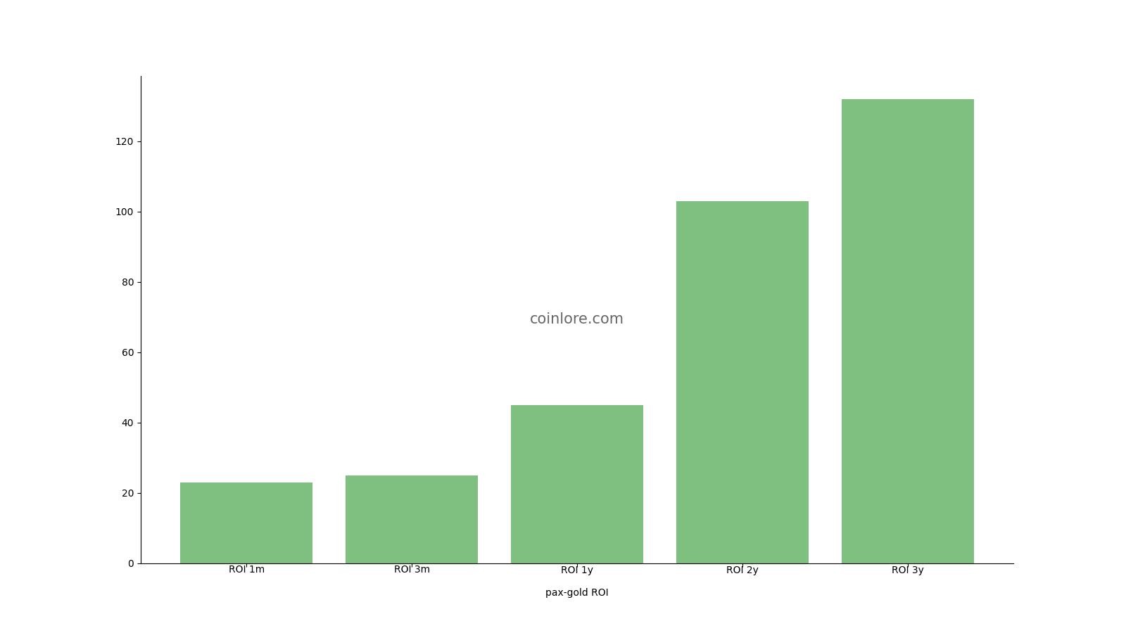 PAXG ROI chart