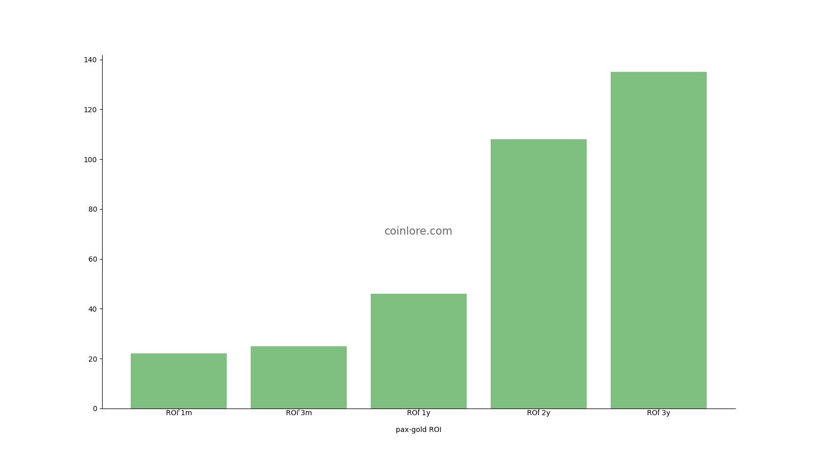 PAXG ROI chart