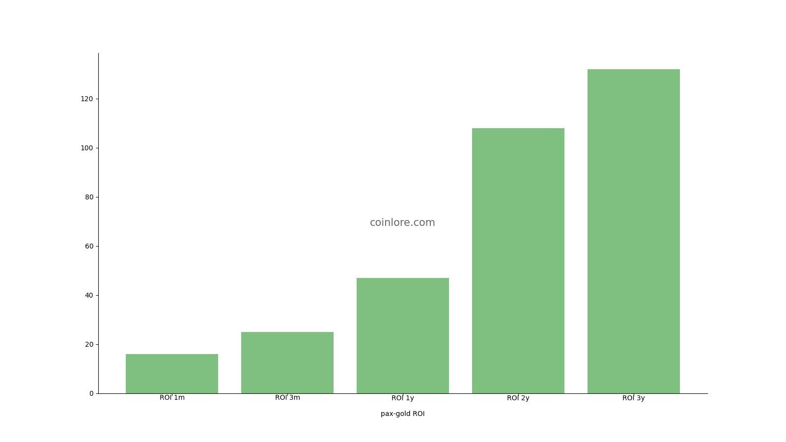 PAXG ROI chart