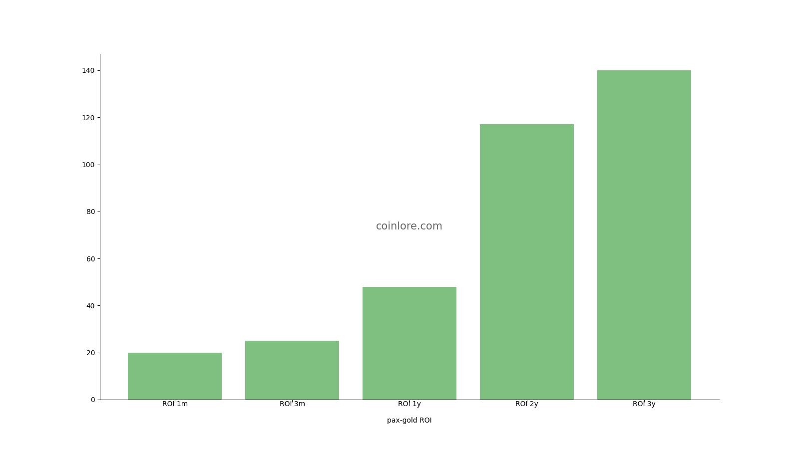 PAXG ROI chart