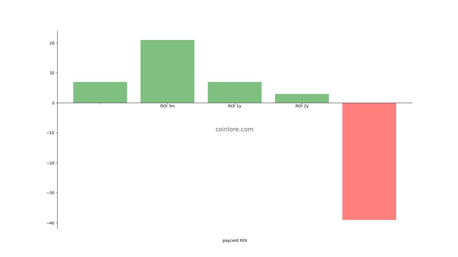 PYN ROI chart