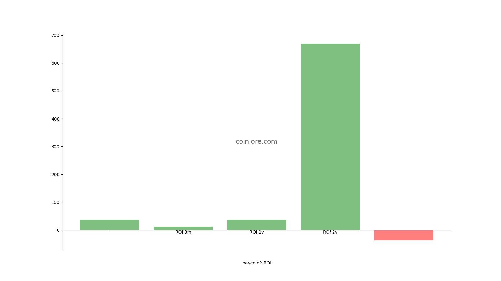 XPY ROI chart