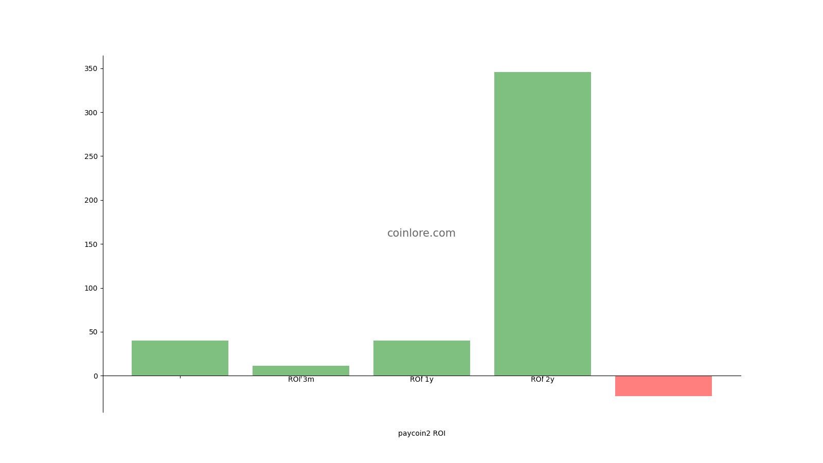 XPY ROI chart