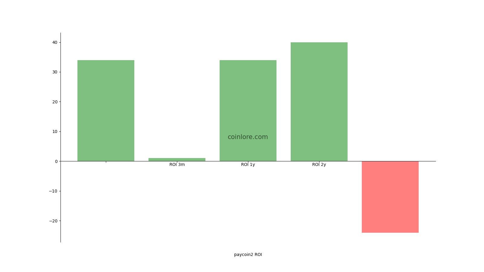 XPY ROI chart