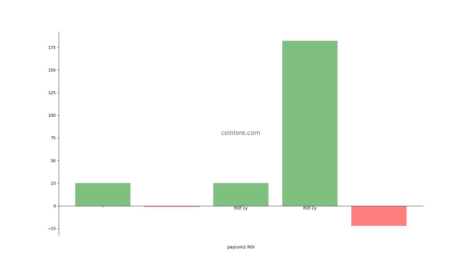 XPY ROI chart