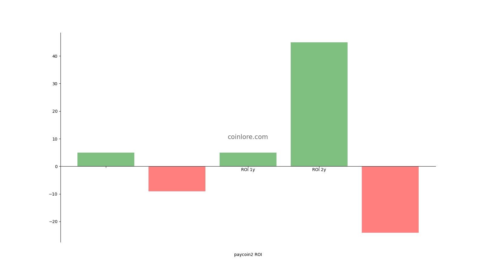 XPY ROI chart