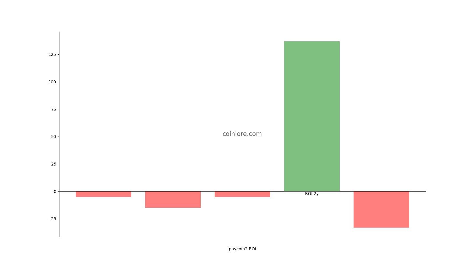 XPY ROI chart