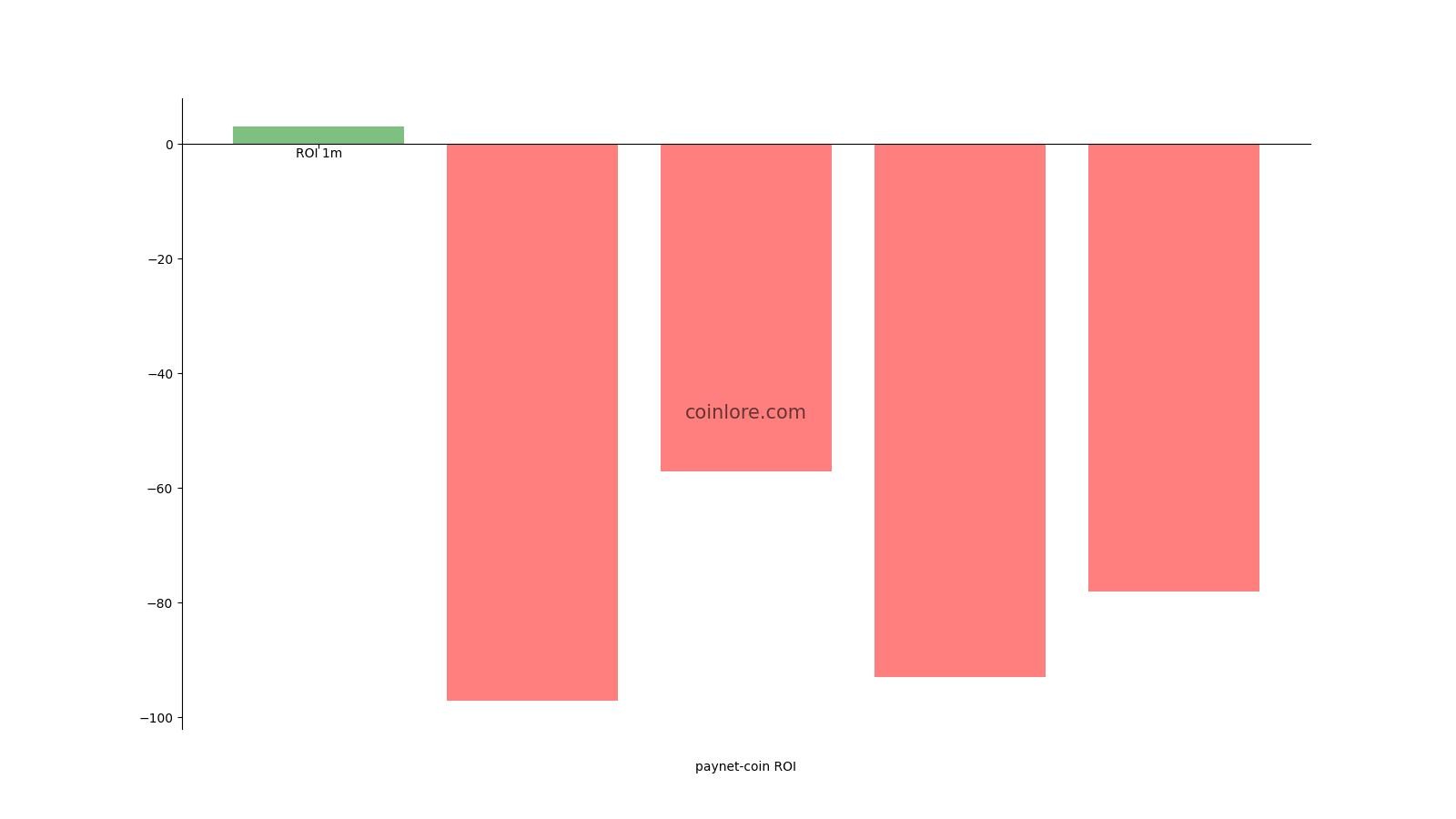 PayNet Coin Precio, gráfico, cotización de hoy para PAYN | CoinLore