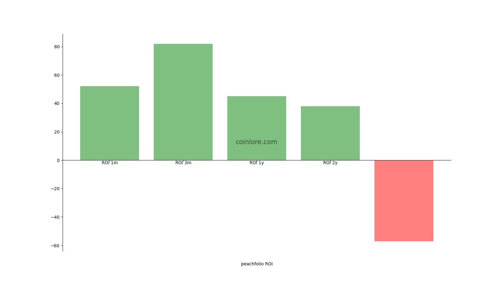 PCHF ROI chart