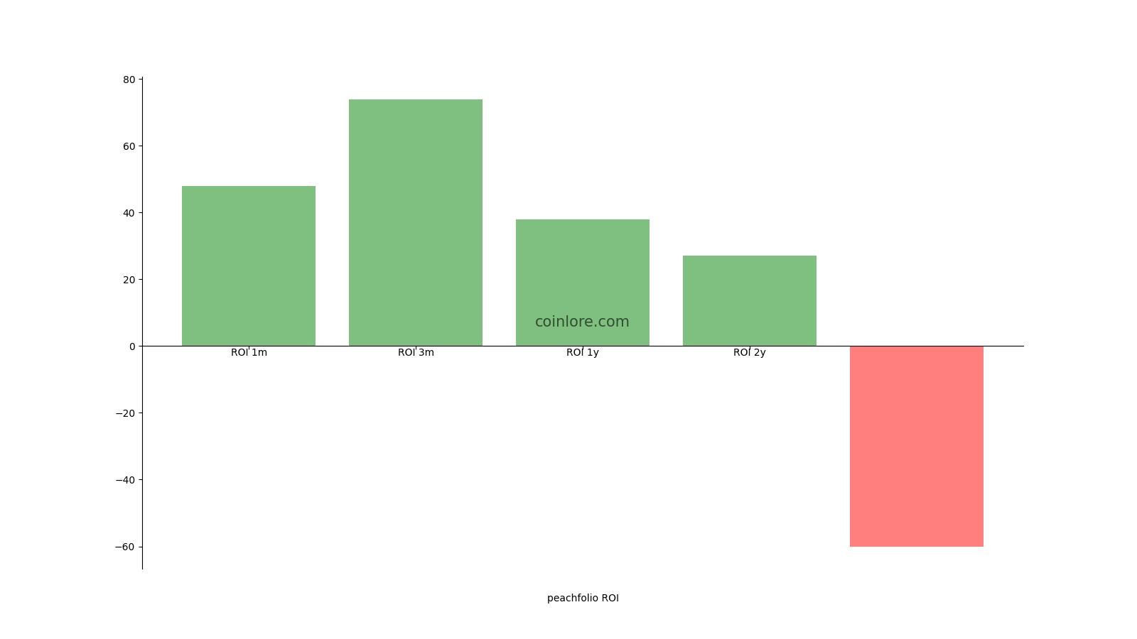 PCHF ROI chart