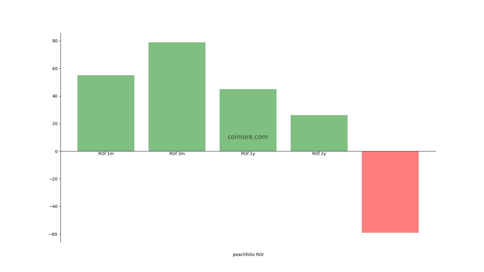 PCHF ROI chart