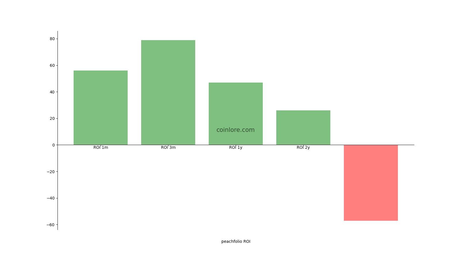PCHF ROI chart