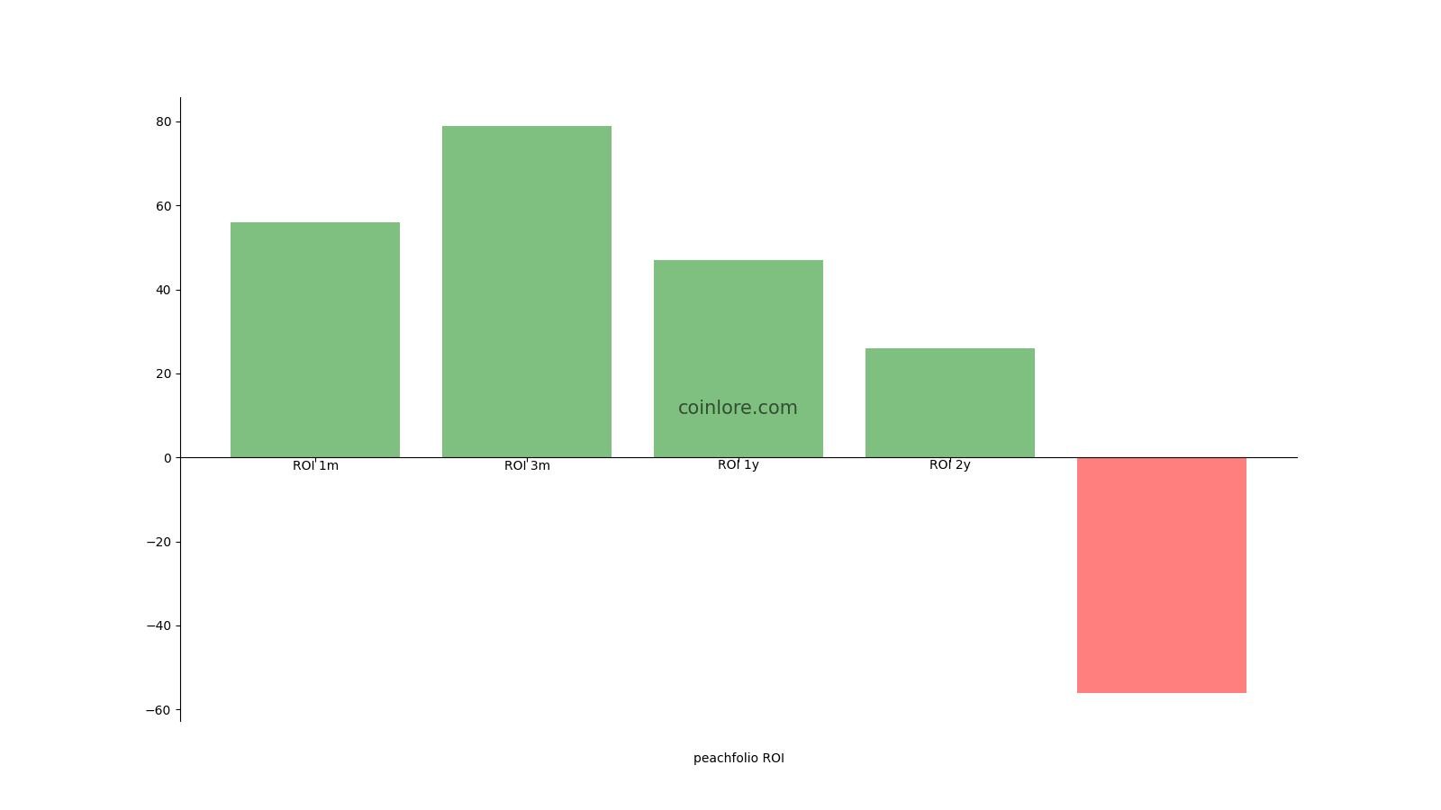 PCHF ROI chart