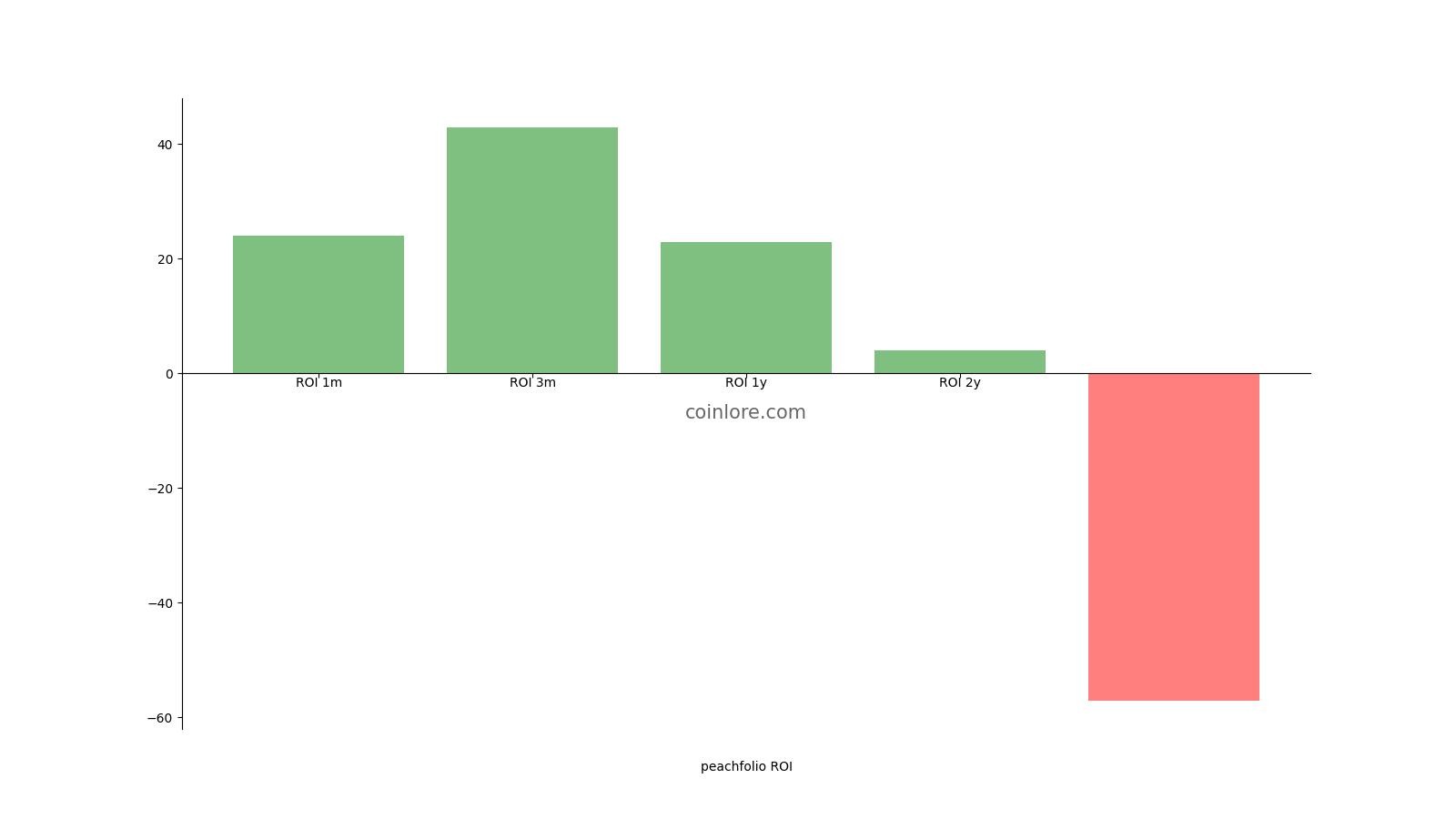 PCHF ROI chart