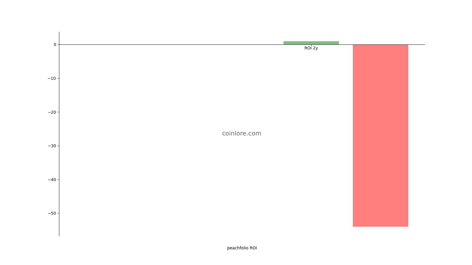 PCHF ROI chart