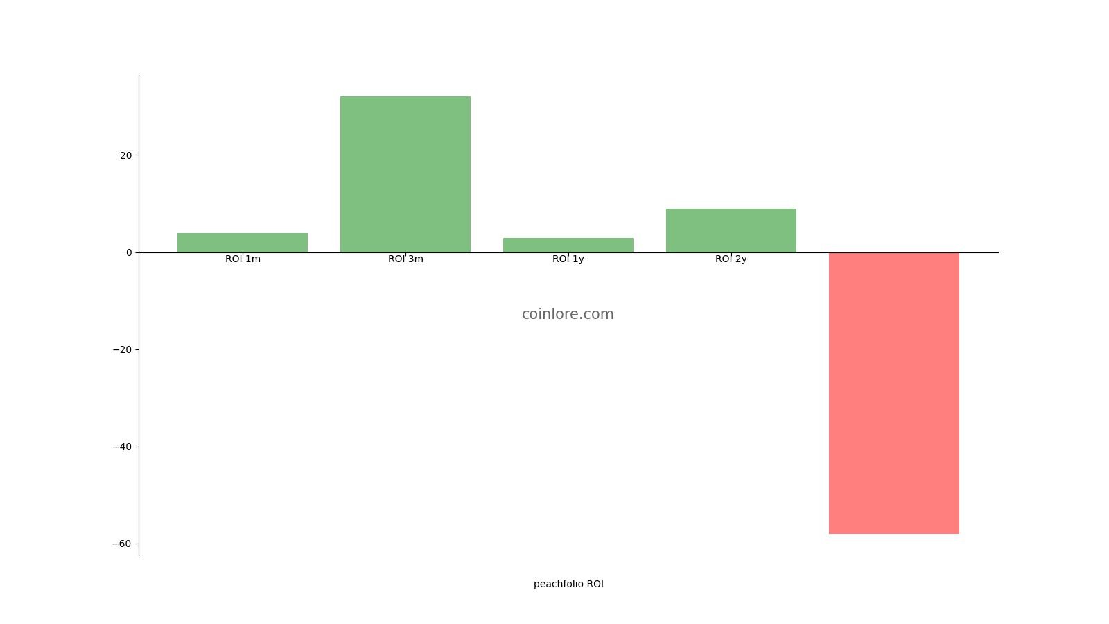 PCHF ROI chart
