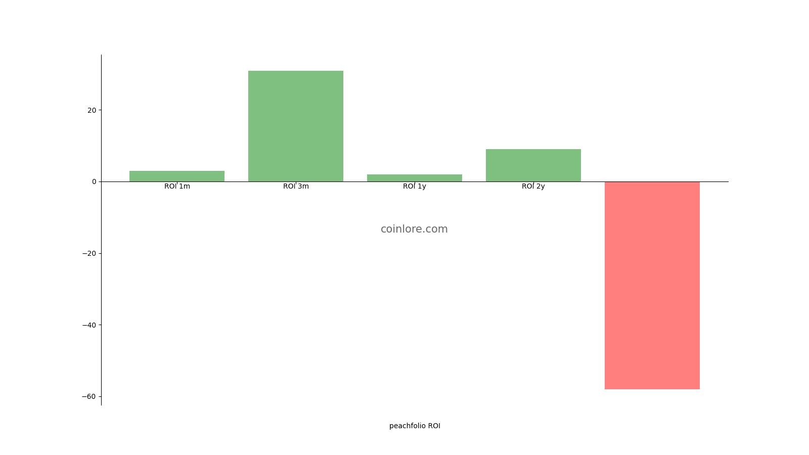 PCHF ROI chart