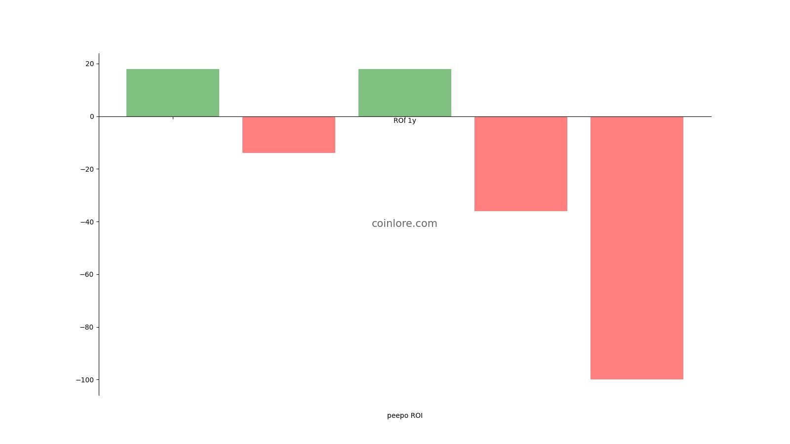Peepo Price, Chart, Market Cap, PEEPO Coin Essentials | CoinLore