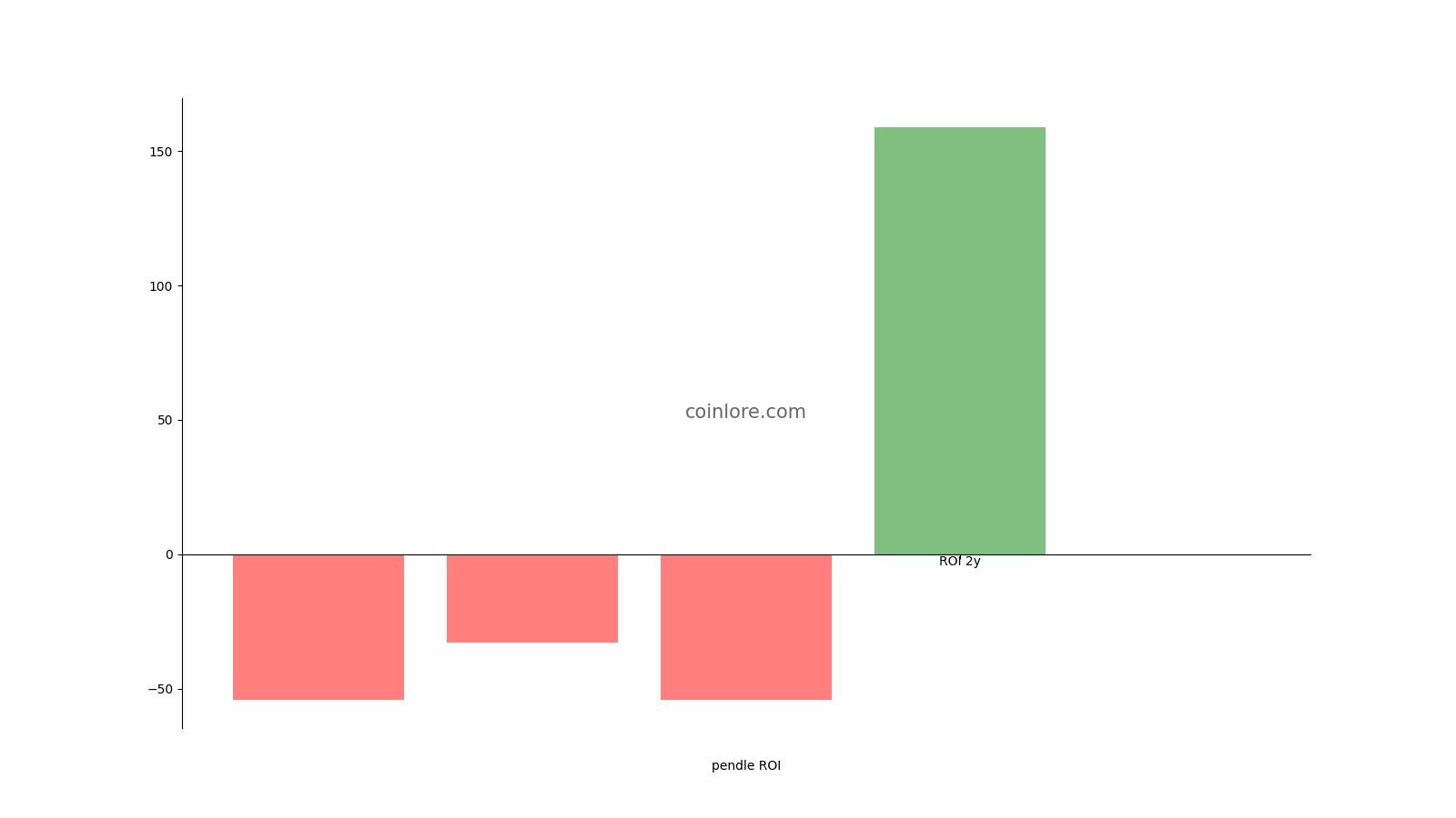 PENDLE ROI chart