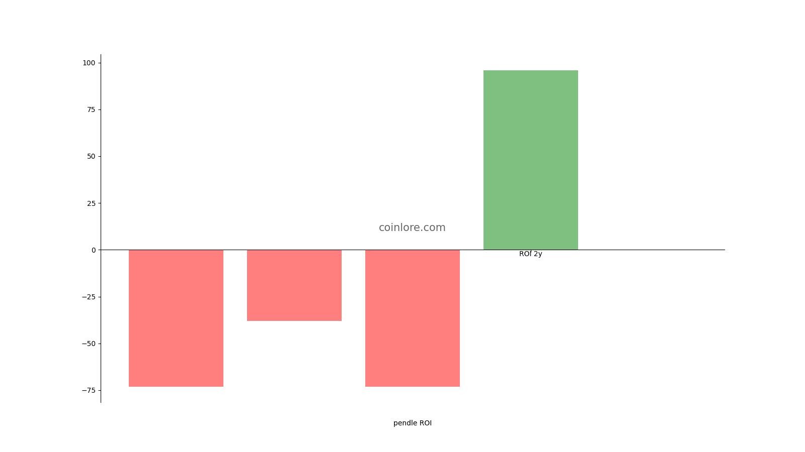 PENDLE ROI chart