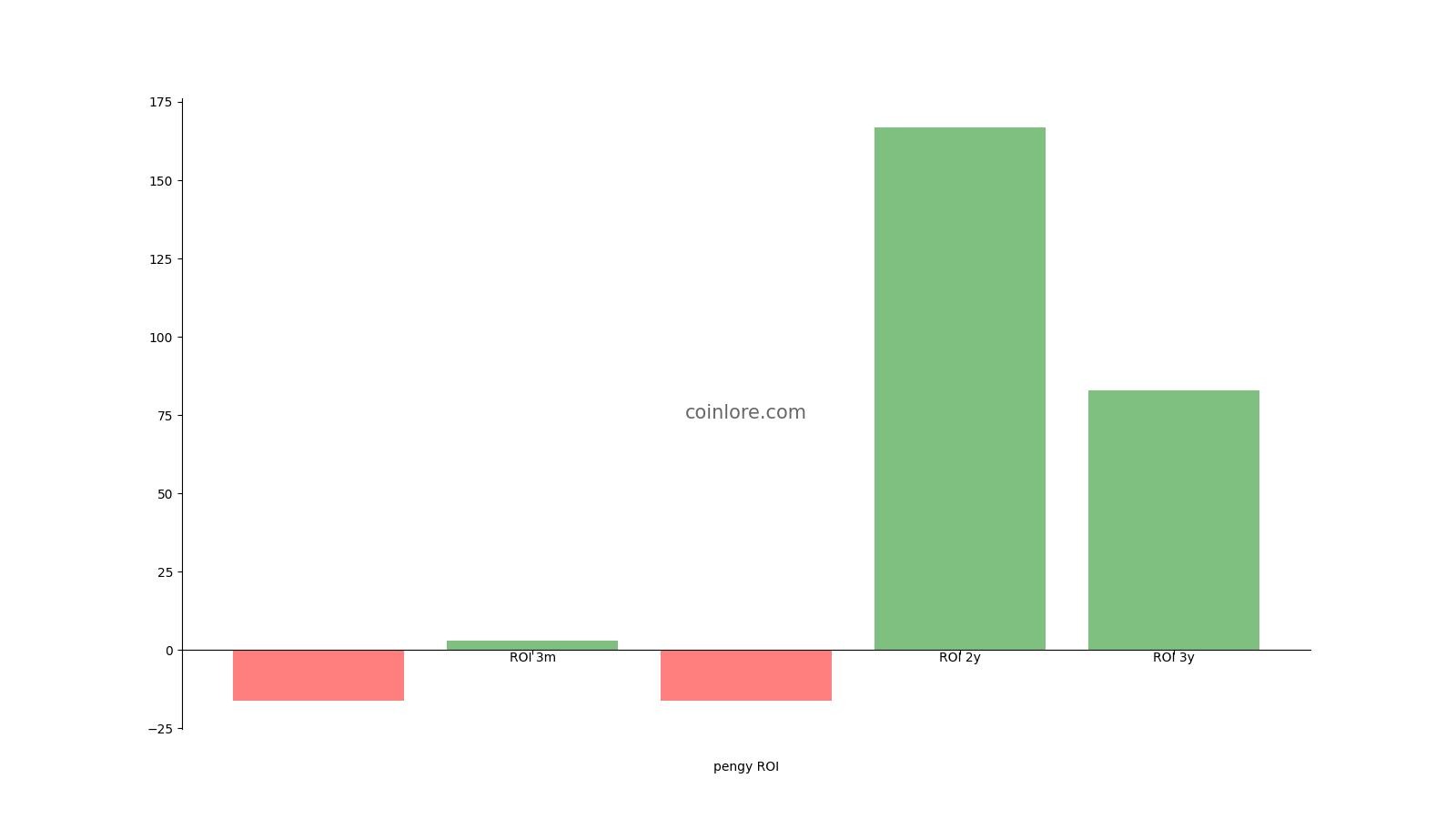 PENGY ROI chart