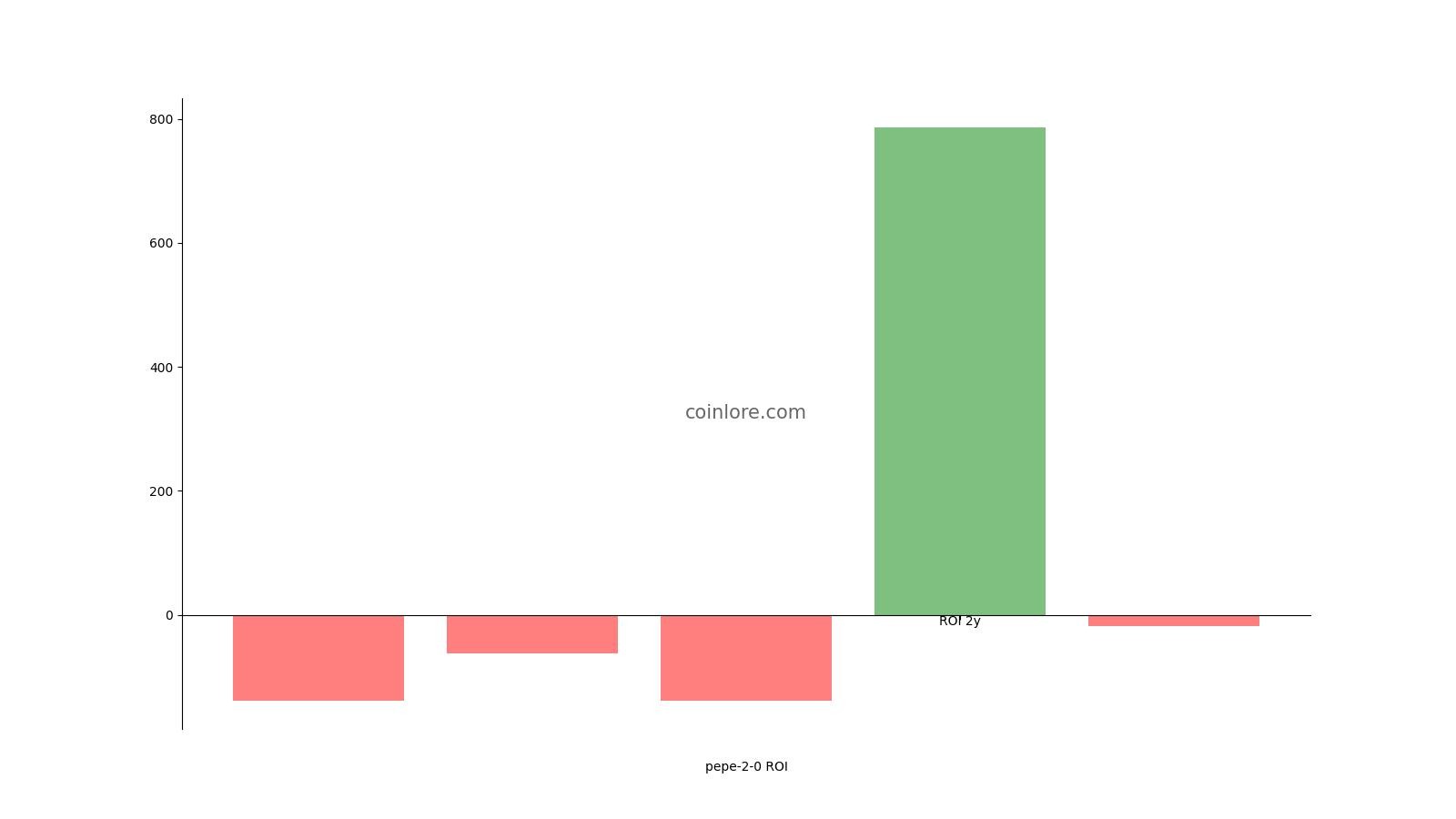 PEPE2.0 ROI chart