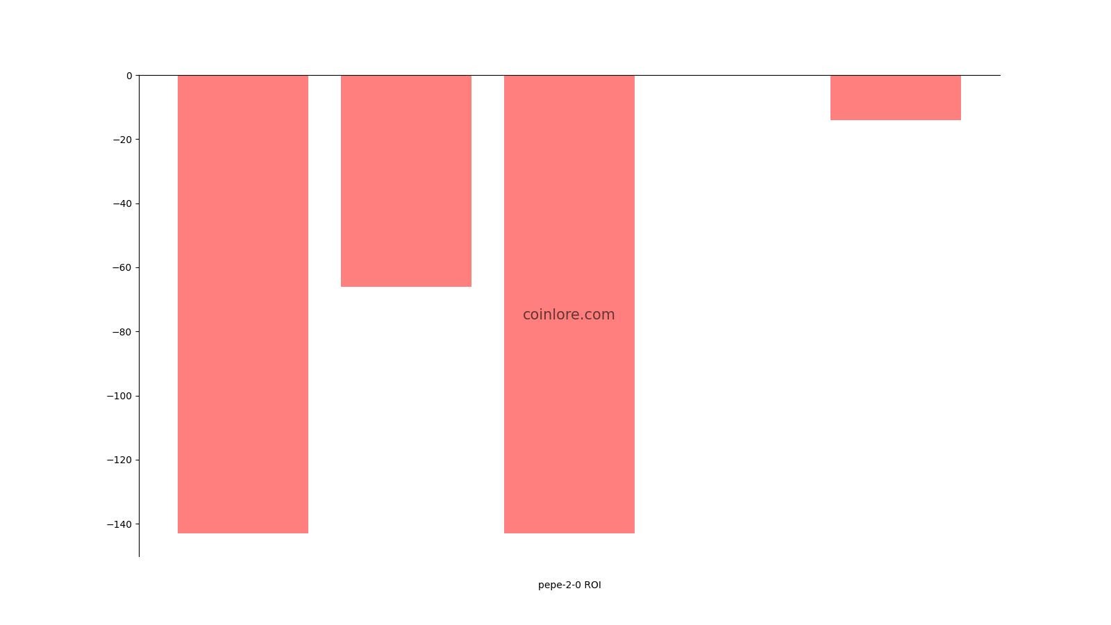 PEPE2.0 ROI chart