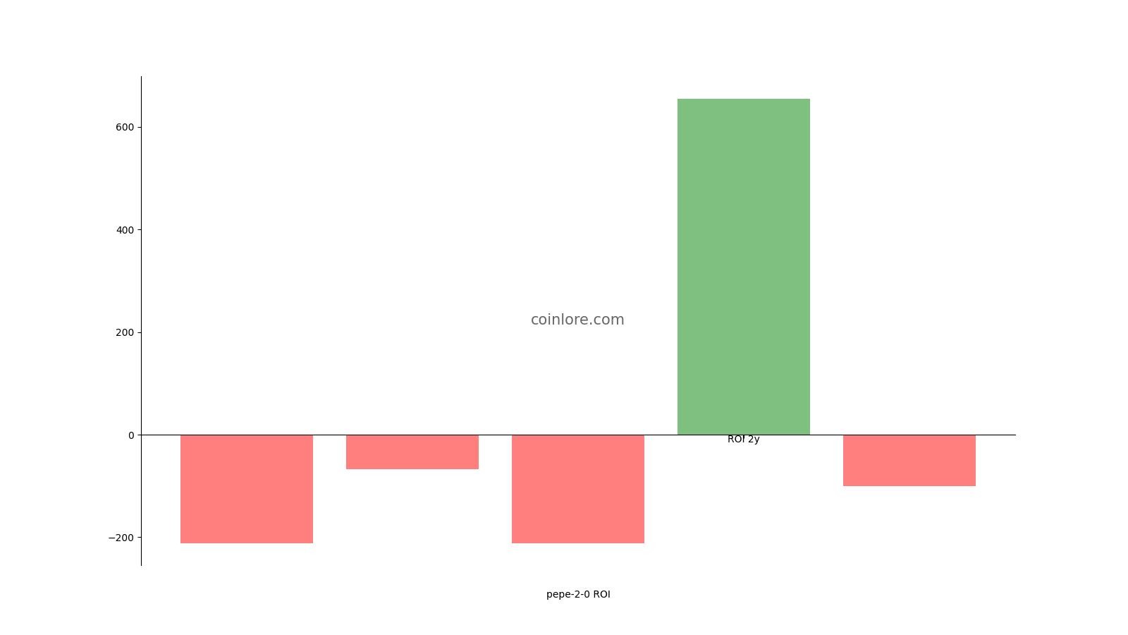 PEPE2.0 ROI chart