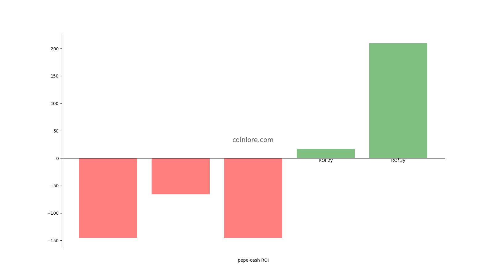 PEPECASH ROI chart