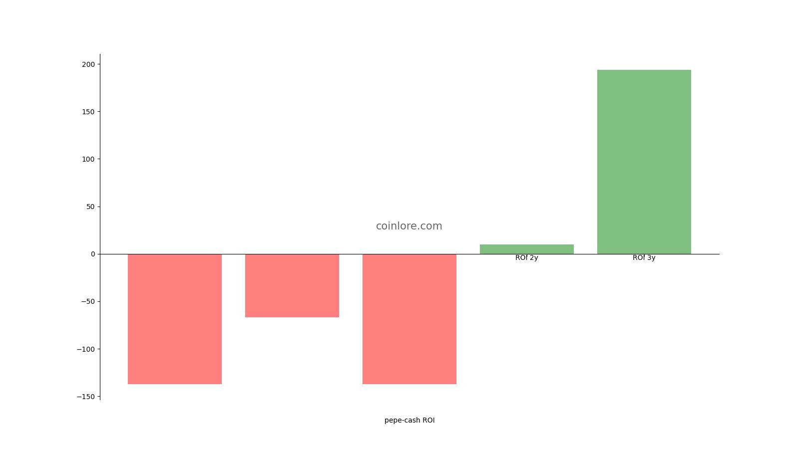 PEPECASH ROI chart