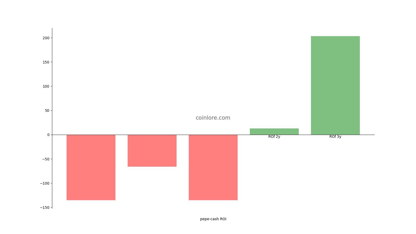 PEPECASH ROI chart