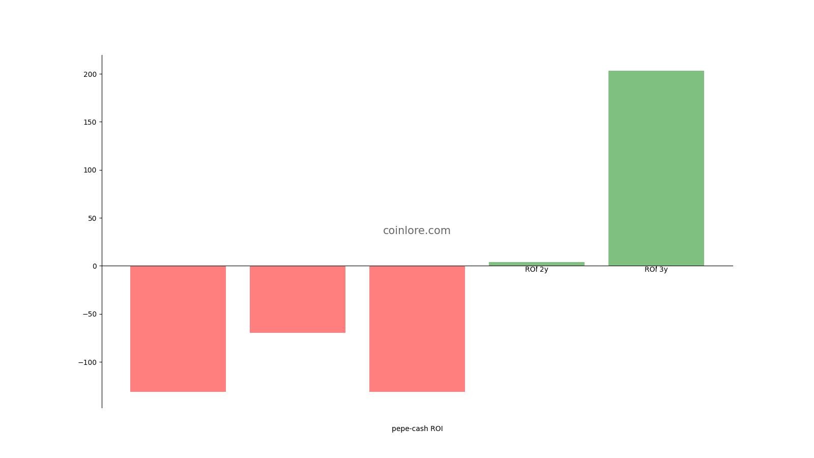 PEPECASH ROI chart