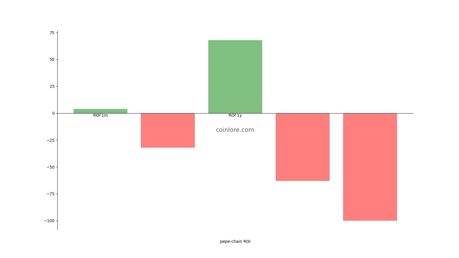 PEPECHAIN ROI chart