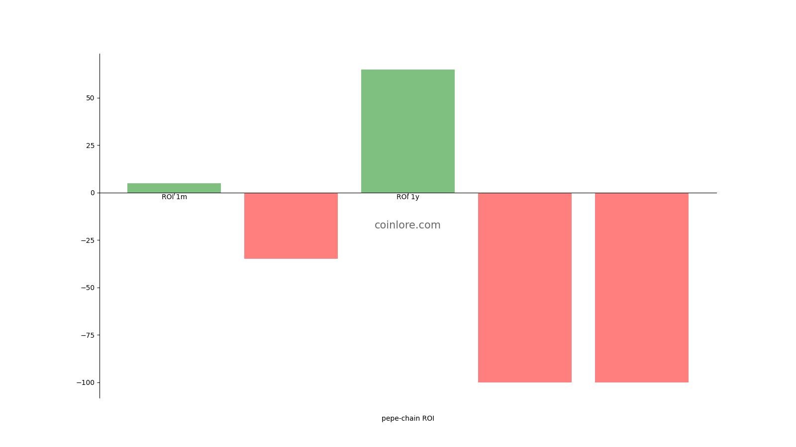 PEPECHAIN ROI chart