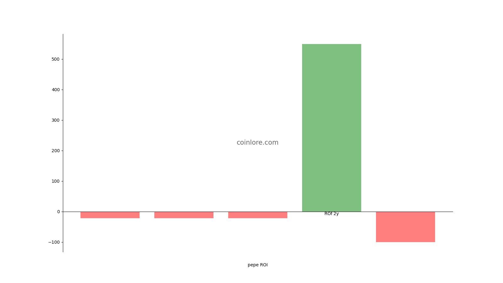 PEPE ROI chart