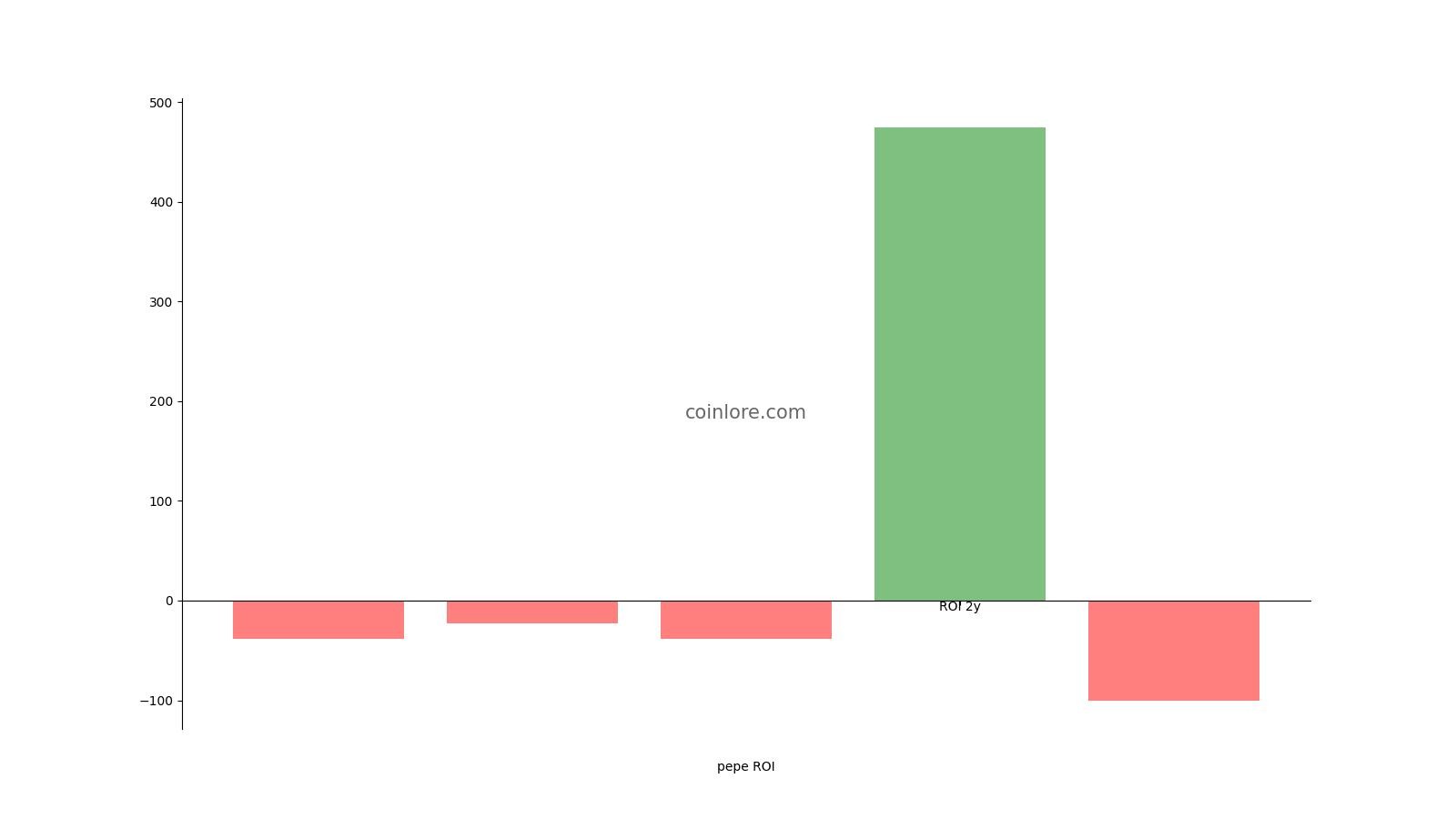 PEPE ROI chart