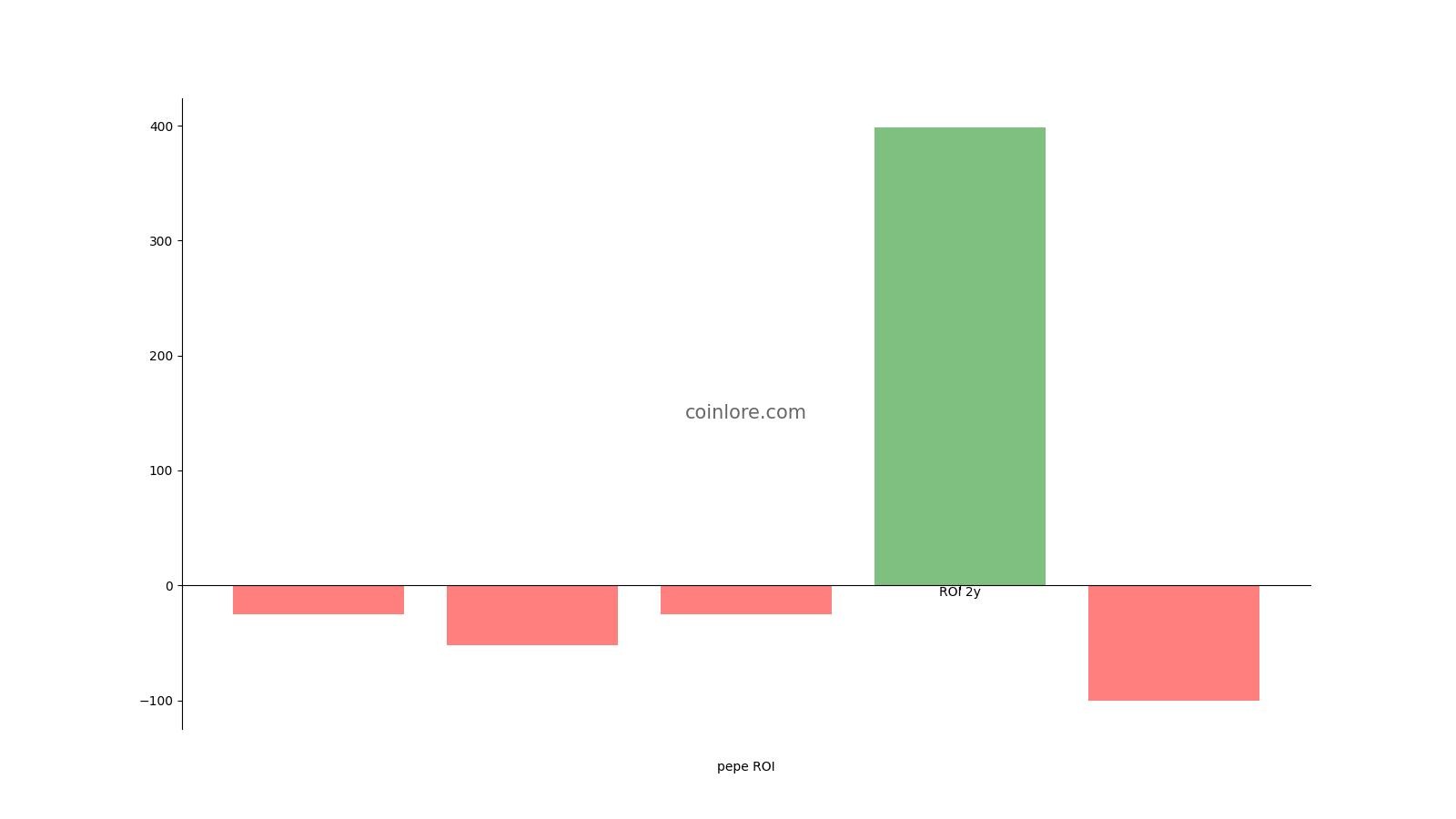 PEPE ROI chart