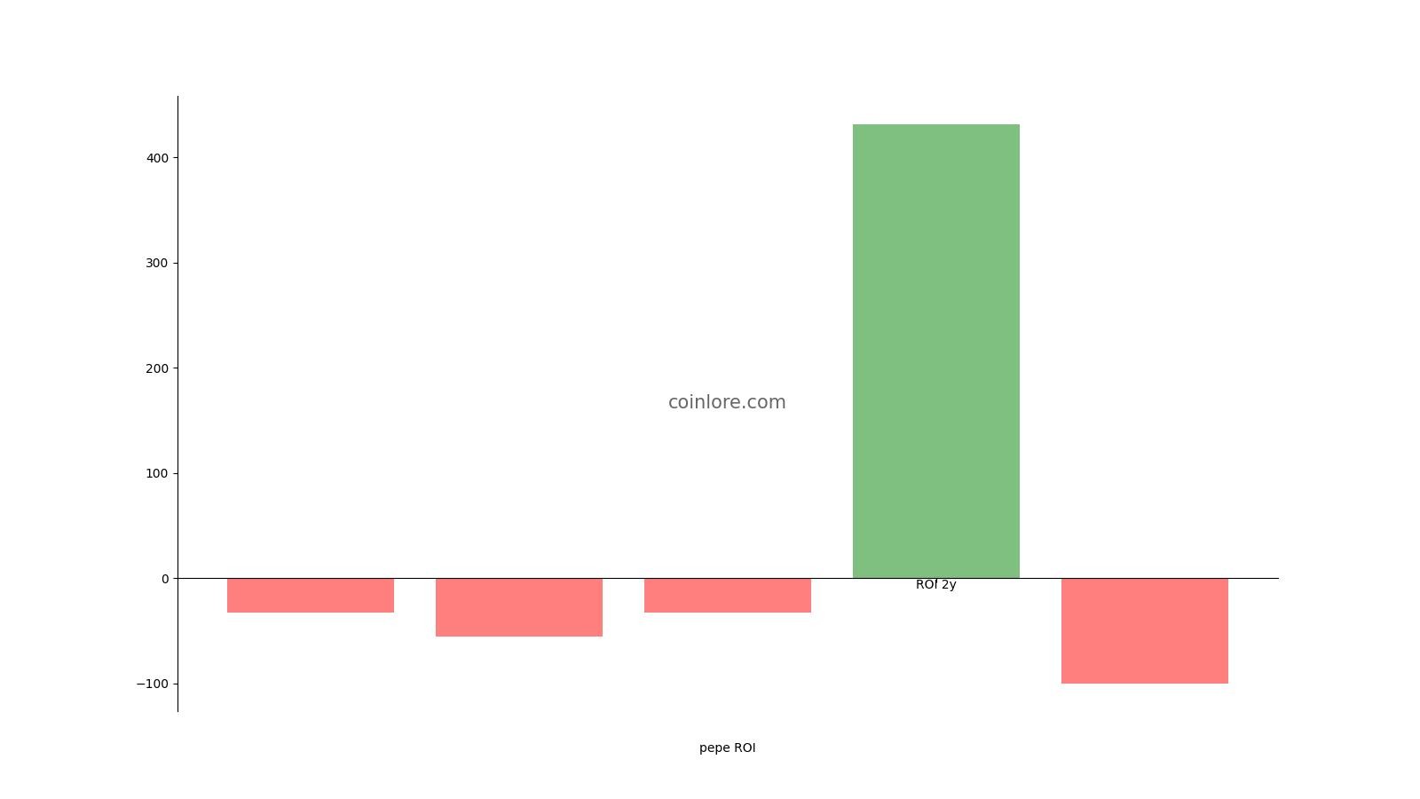 PEPE ROI chart