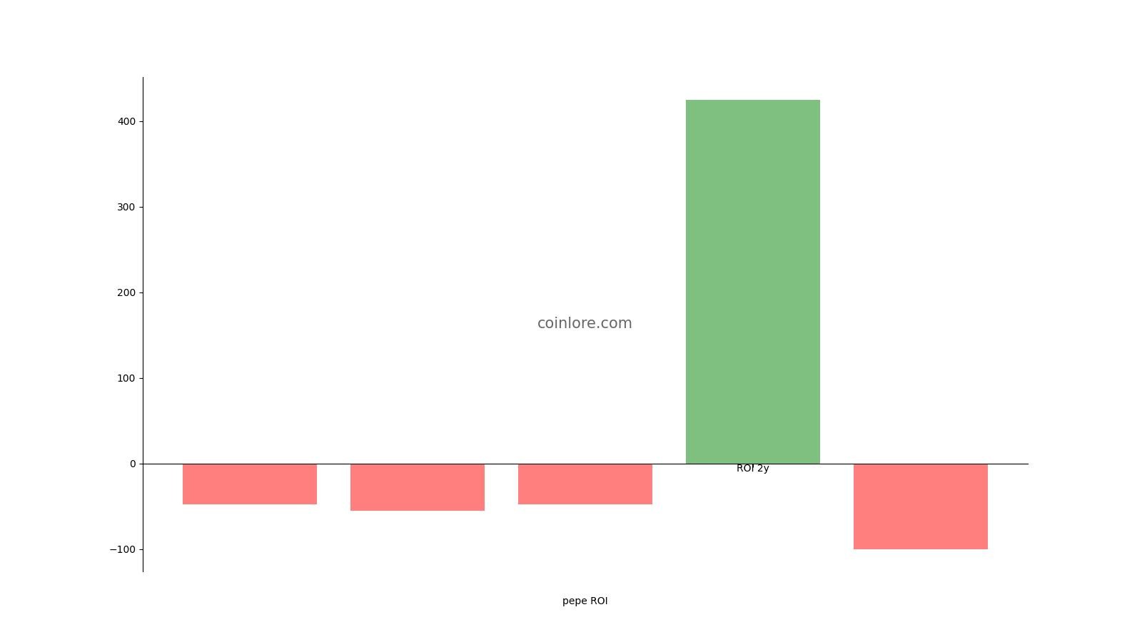 PEPE ROI chart