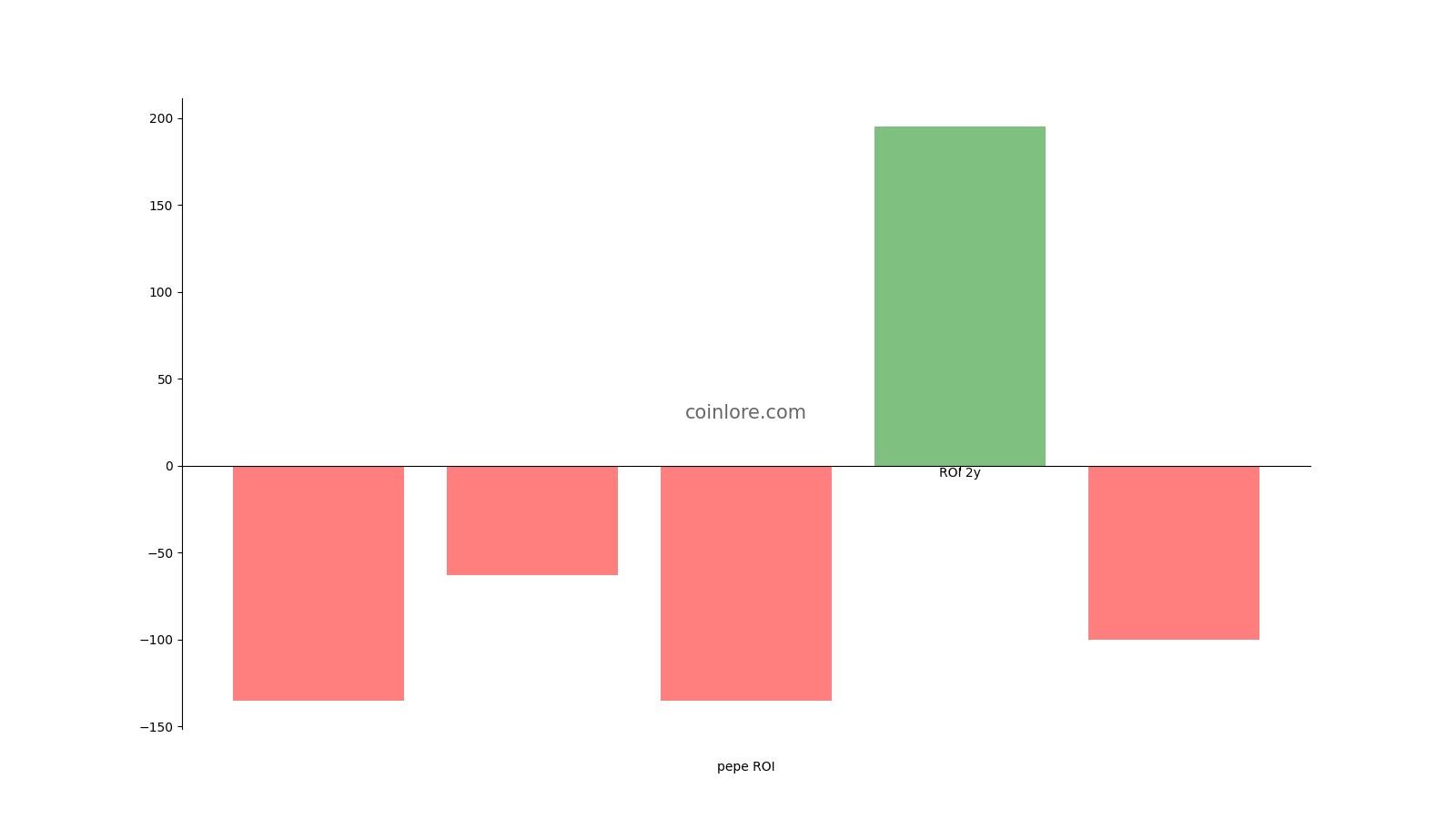 PEPE ROI chart