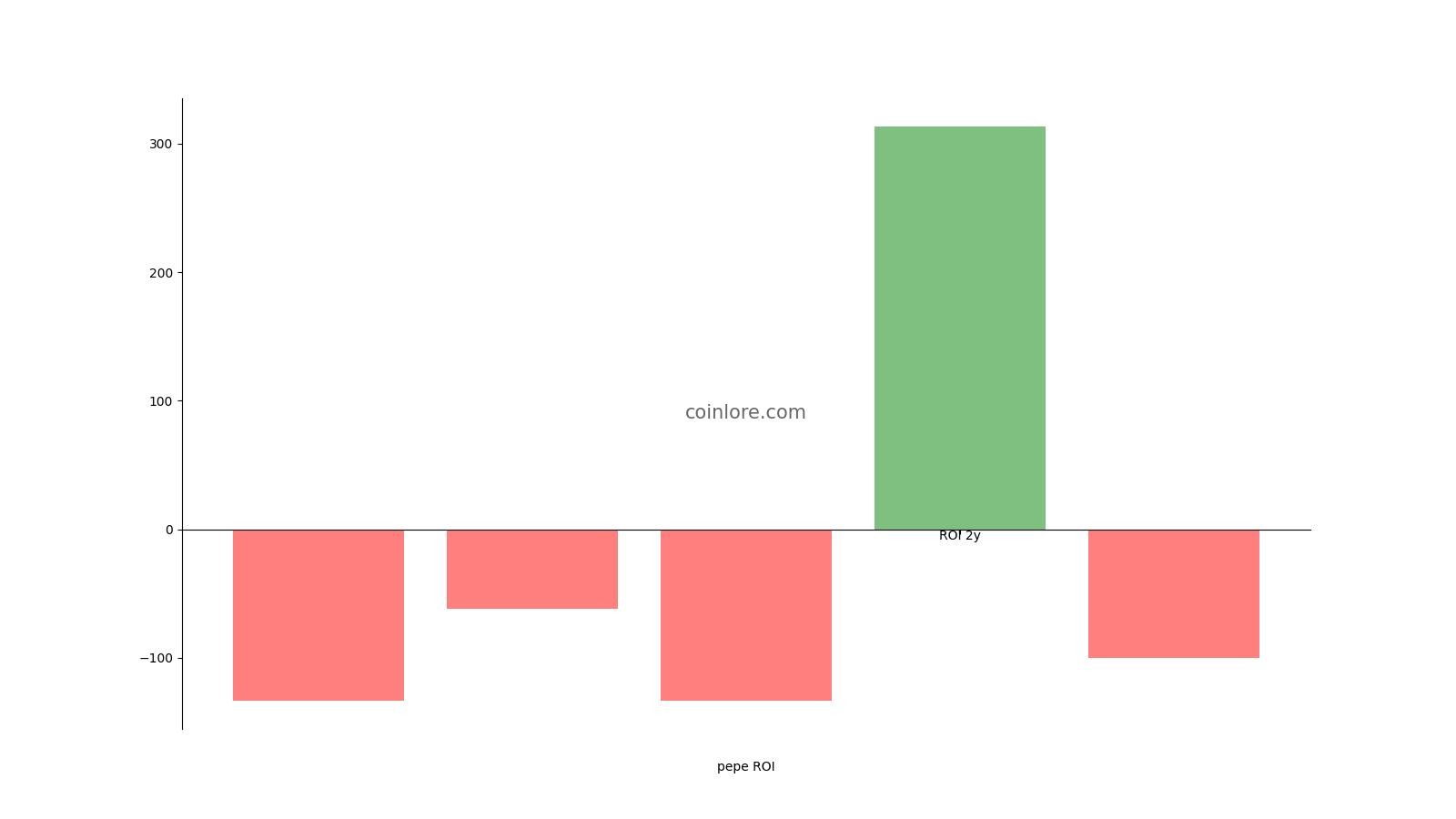 PEPE ROI chart