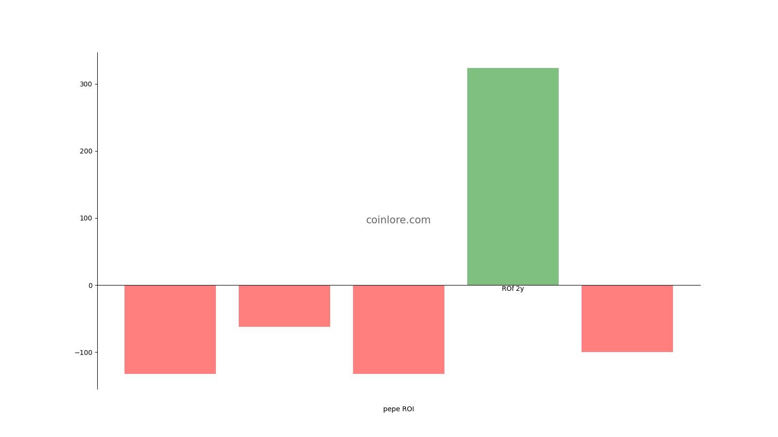 PEPE ROI chart